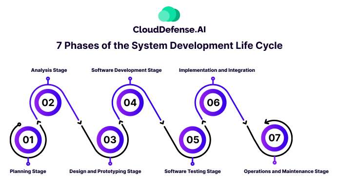 Development lifecycle | WebWise